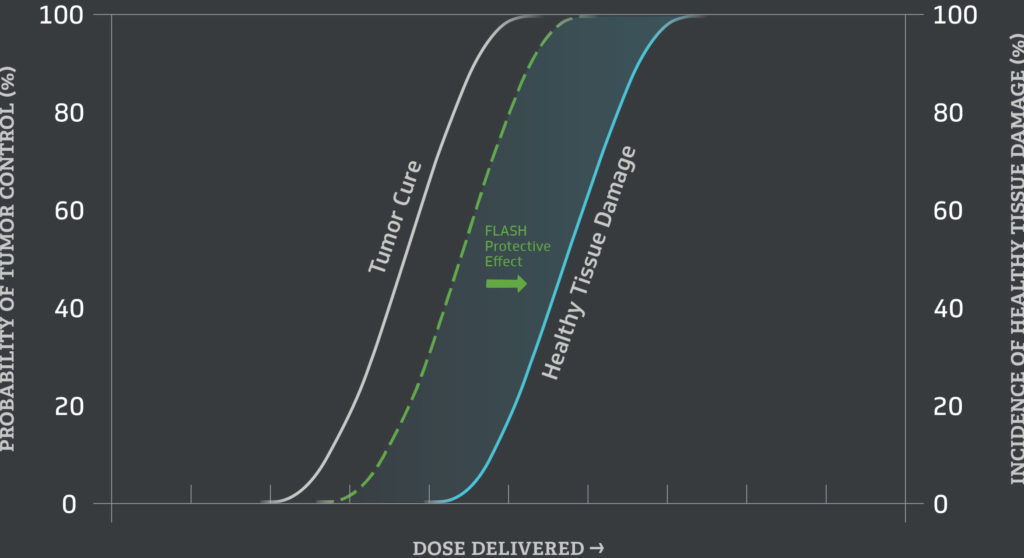 FLASH Radiotherapy (FLASH-RT) - Ultrahigh Dose Rate with Electrons