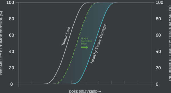 FLASH Radiotherapy (FLASH-RT) - Ultrahigh Dose Rate with Electrons