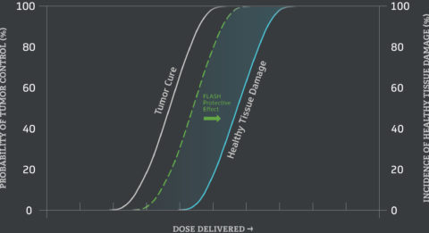FLASH Radiotherapy (FLASH-RT) - Ultrahigh Dose Rate with Electrons