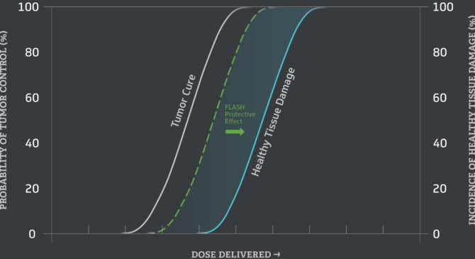 FLASH Radiotherapy (FLASH-RT) - Ultrahigh Dose Rate with Electrons