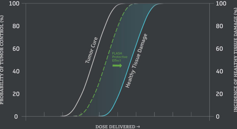 FLASH Radiotherapy (FLASH-RT) - Ultra-high Dose Rates with Electrons